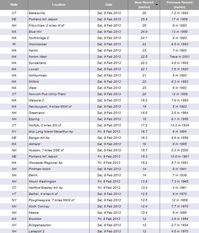 The Original Weather Blog: The Final Snowfall Totals Are In From the ...