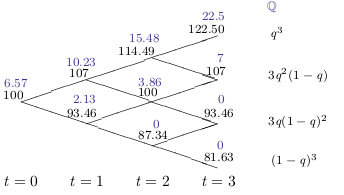 Financial Engineering: Multi-Period Binomial Model