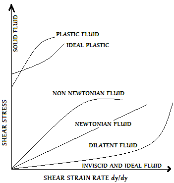 CLASSIFICATION OF FLUID