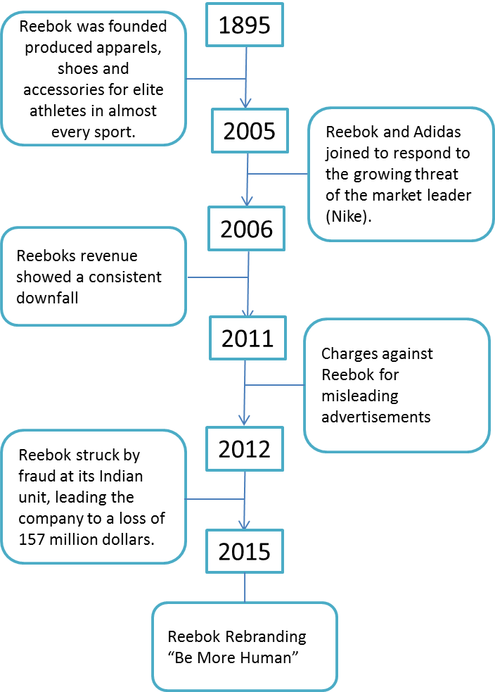 How Did Reebok Become More Human?