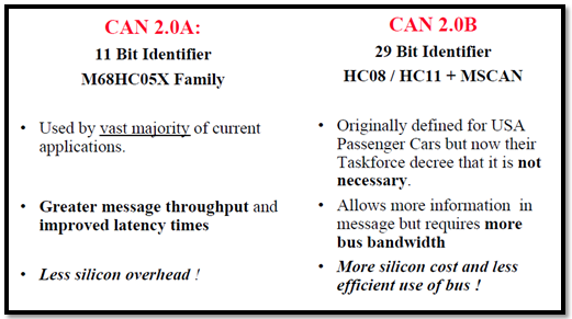 MIS750 KOTA KARAMBUNAI: CONTROLLER AREA NETWORK (CAN) BASIC AND ...