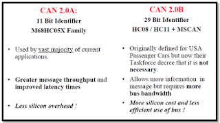 MIS750 KOTA KARAMBUNAI: CONTROLLER AREA NETWORK (CAN) BASIC AND ...