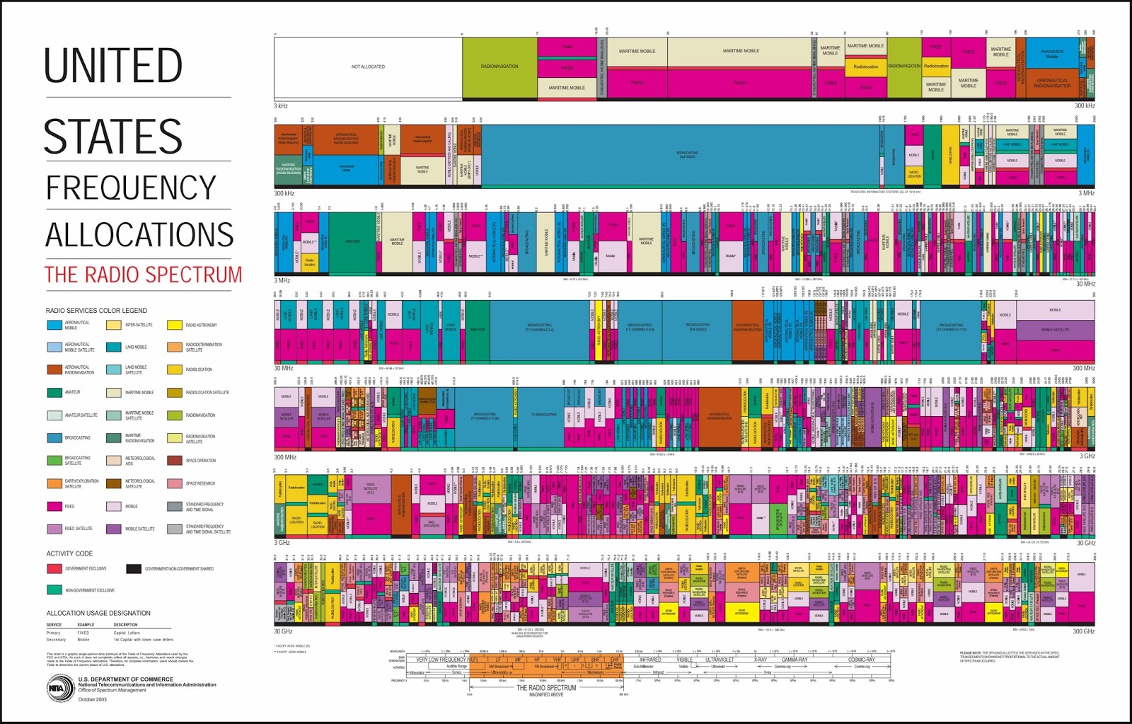US Radio Spectrum