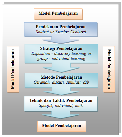 Pendekatan, Strategi, Metode, Teknik, Taktik, dan Model dalam ...