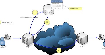 Konfigurasi Ekstensi dan Dial Plan pada server Softswitch