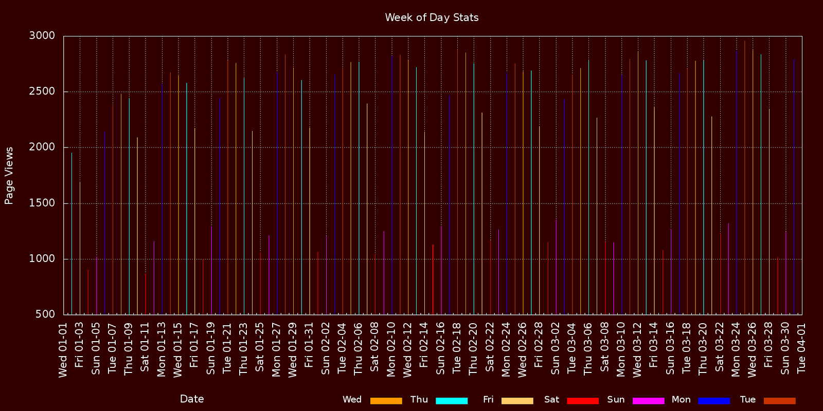 Linux Commando Plot Bar Charts Using Gnuplot Part 33
