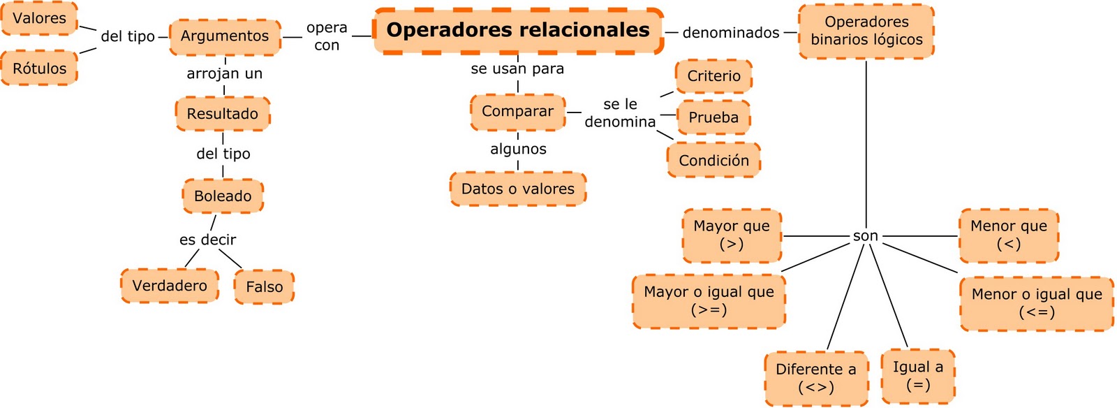 Excel: Operadores relacionales.