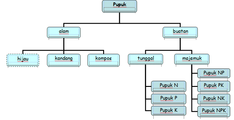Ayo Sharing!!!: JENIS-JENIS DAN FUNGSI PUPUK