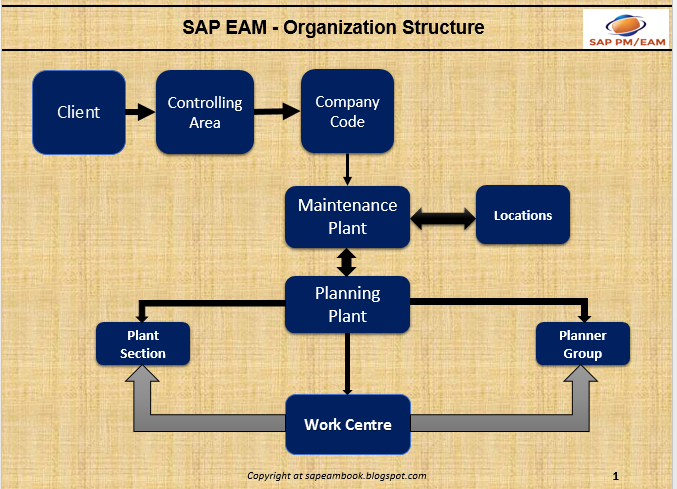 SAP EAM Online Tutorials by Amol Khairnar: SAP PM