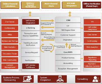 Software Architecture Diagrams: Finacle - Direct Banking Solutions