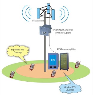 BTS (Base Transceiver Station)