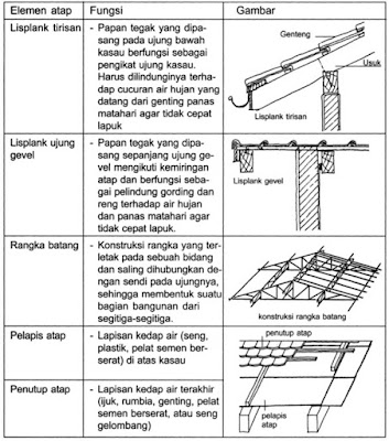 Pengertian, fungsi, dan komponen konstruksi atap