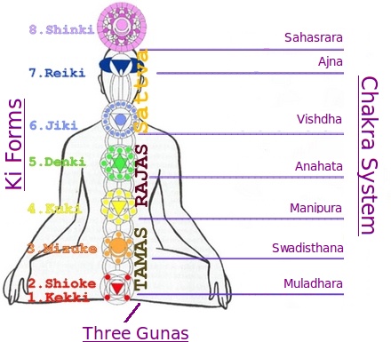 Namaste Yoga: Ki system, Chakra System and Three Gunas System