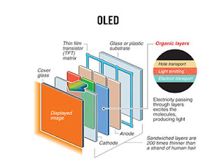 Panel LCD, LED, dan OLED ~ Terhubung ke Dunia Digital
