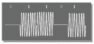 Amplitude shift keying (ask) | Citra teknologi