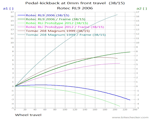 Rotec RL9 Lawwill (OS) - Linkage Design