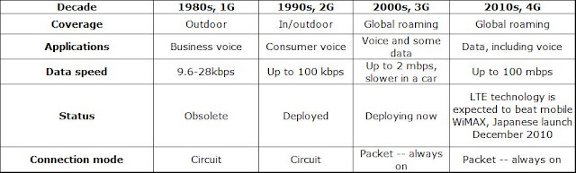 SSC Exams Prep: 1G, 2G , 3G, 4G how many G