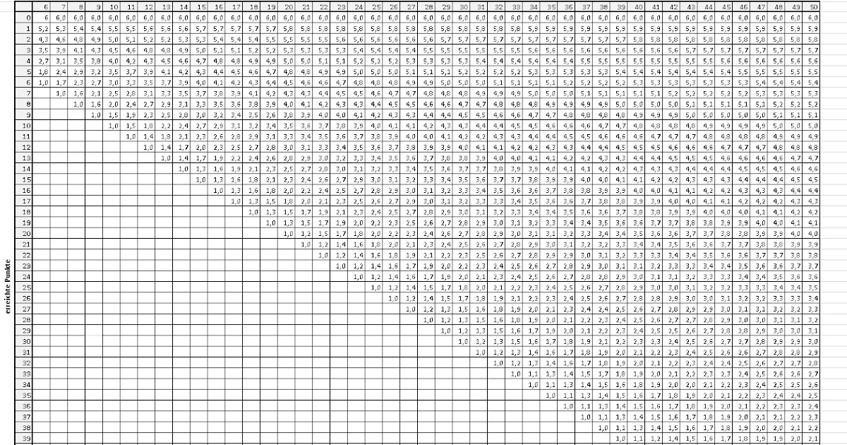 MARKUS MEINT: Notentabelle für Lehrer
