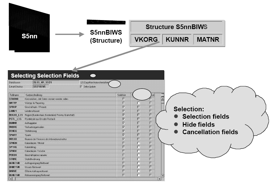 SAP Business Warehouse LIS Data Extraction - SAP ABAP