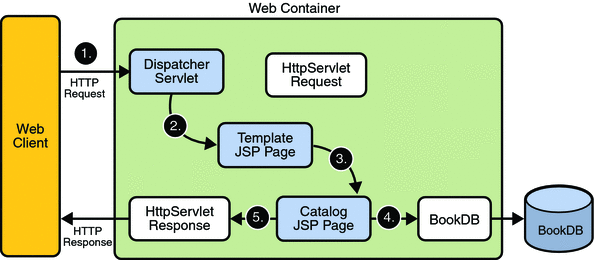 Study JSP: Toturial 7 - Dispatcher Servlet in Java Web Application