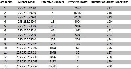 Apa sih CIDR dan VLSM? | mang ruston (IT Support)