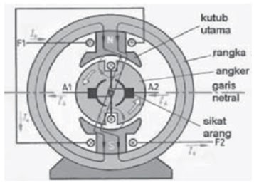 Energi Terbarukan Online: Cara Kerja Motor DC arus searah