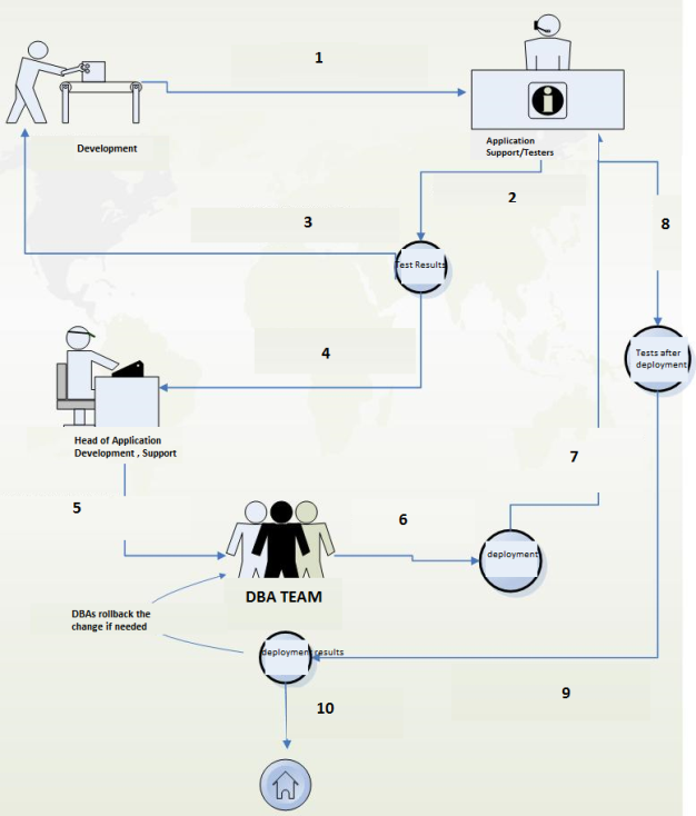 Erman Arslan's Oracle Blog: Application Deployment Workflow Diagram