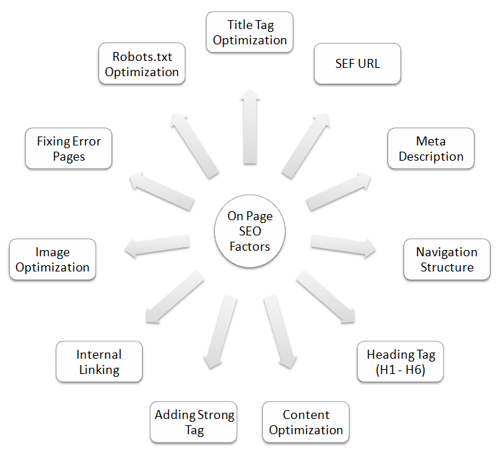 Tips dan Cara Optimasi SEO On Page Blog