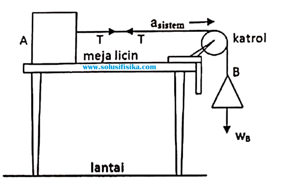 Pembahasan Soal Dinamika Gerak Lurus - Solusi Fisika