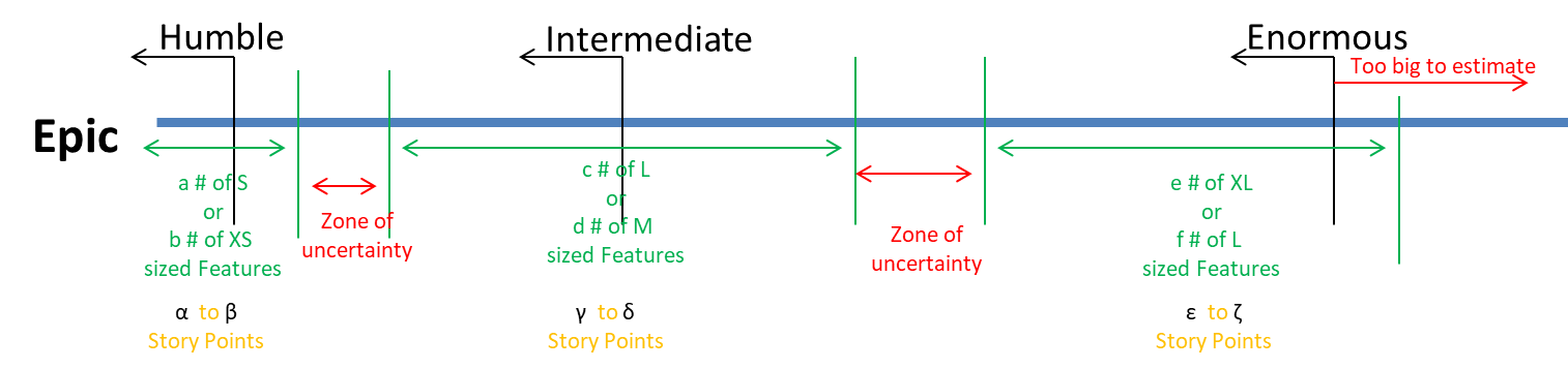Agile, Scrum, Kanban, Architecture, ...: Relative Estimation – Epics ...