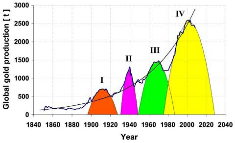 The World Complex: Historic gold production: a review of Müller and ...