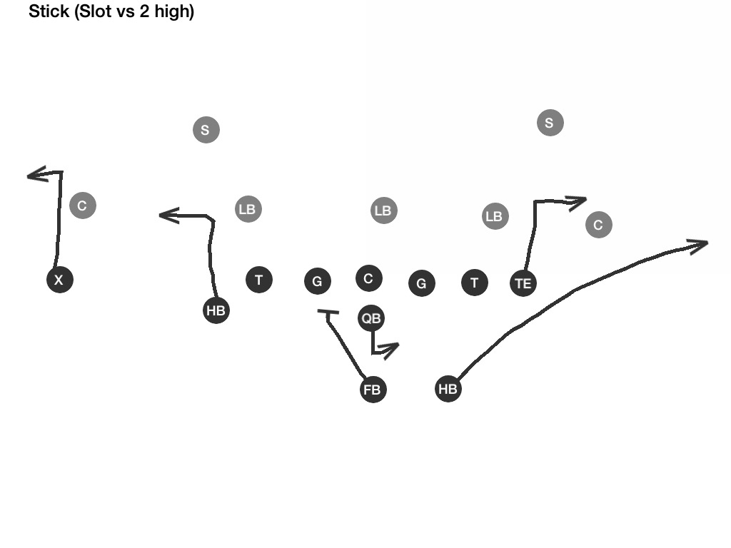 GridIron R&D: R&D Labwork: Stick Route Pass Concept within the Wing-T ...