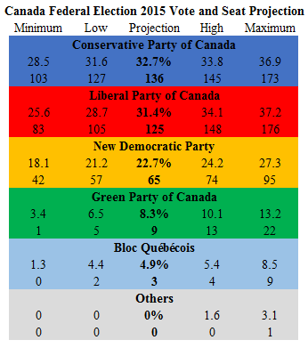 Logbook: Canada Federal Election 2015 Projection