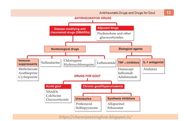 Pharmacological Classification of Drugs