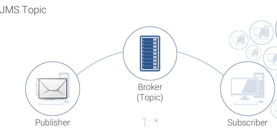 Network Messaging Java ~ IT BLOG