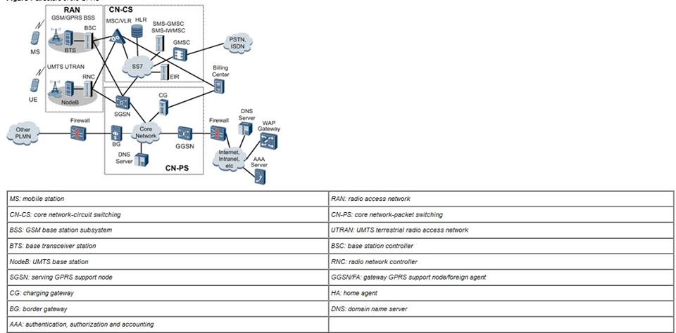 Telecom Network Overview