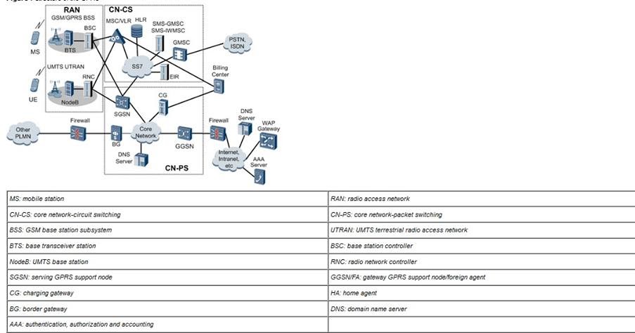 Telecom Network Overview