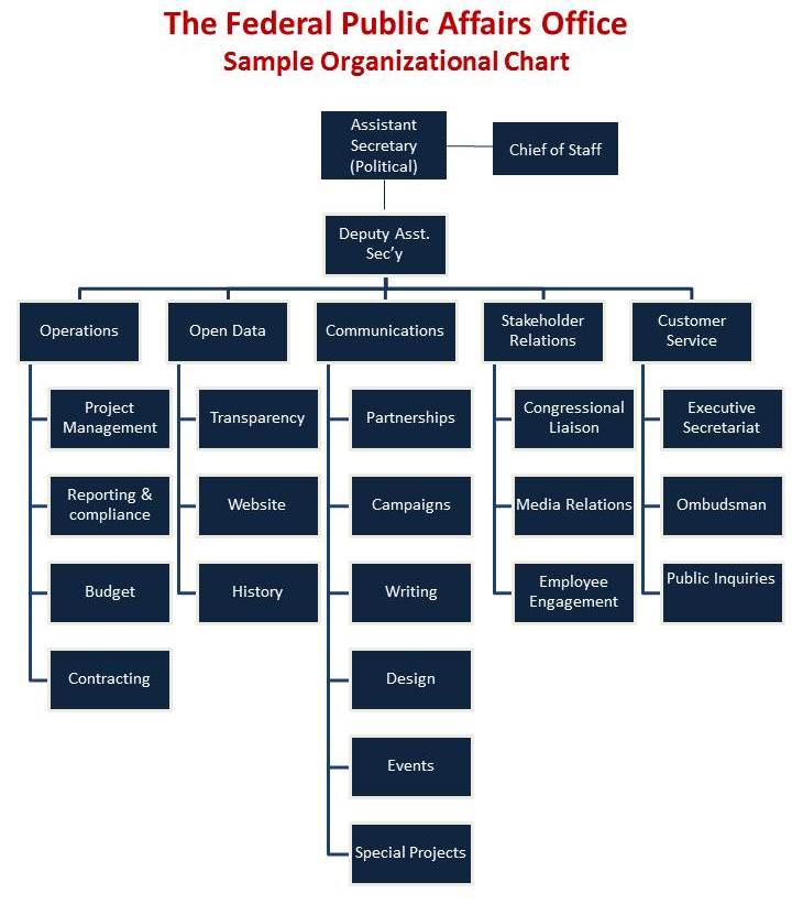 Sample Organizational Chart - Federal Public Affairs Office