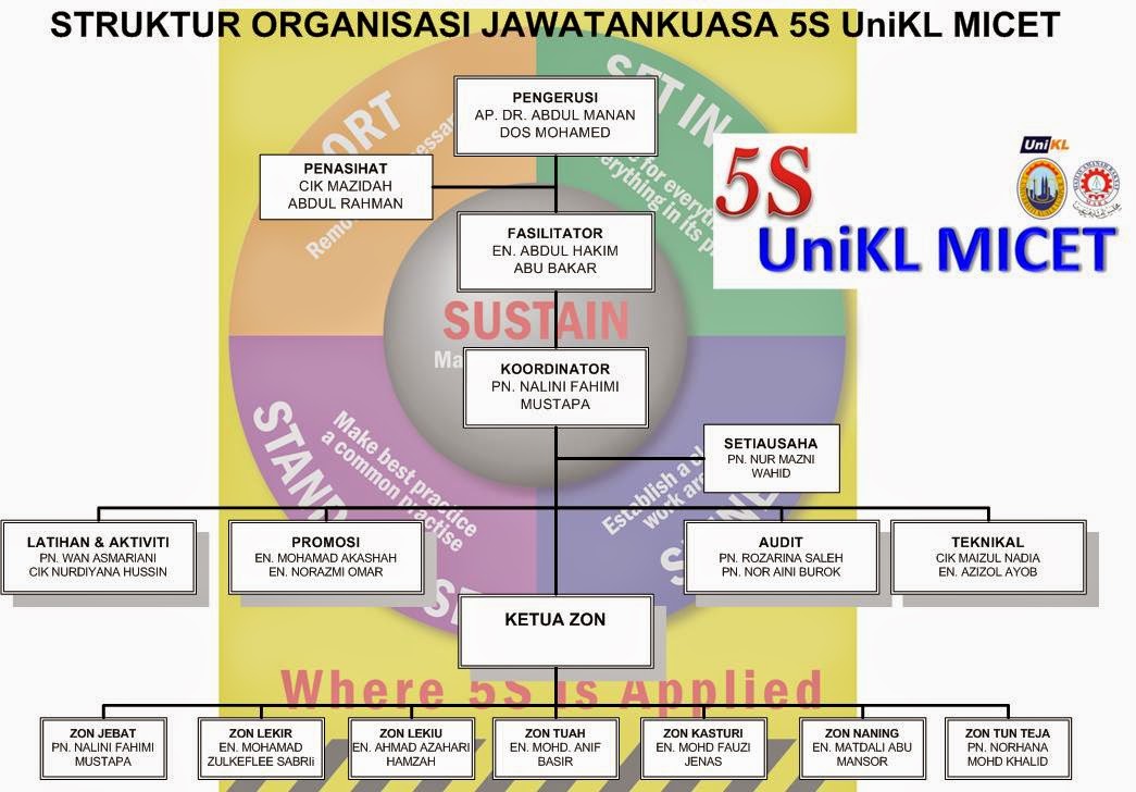 5S UniKL MICET: JAWATANKUASA 5S UniKL MICET