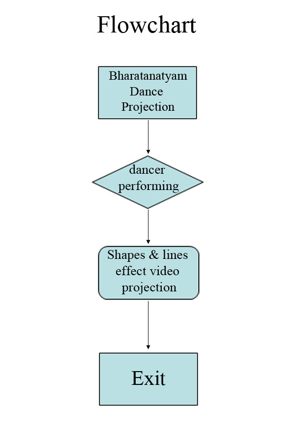 Digital Media Final Year Project: Flowchart