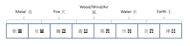 The Equation of Fate: A Small Summary on the Bagua