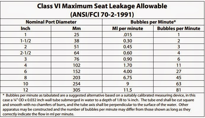 Instrumentation: control Valve Leakage Classifications