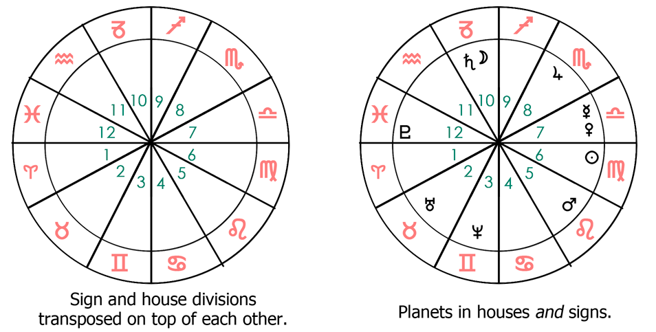 Anatomy of a Birth Chart | The Tiny Totem blog
