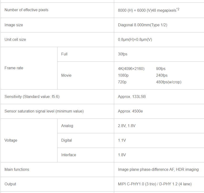 Image Sensors World: Sony Announces 48MP 0.8um Pixel Sensor