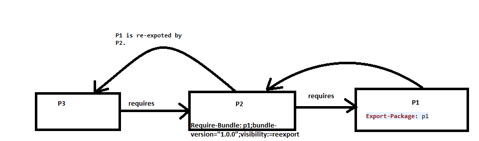 Do We Know Them?: Using reexport with Require-Bundle in Manifest.mf.