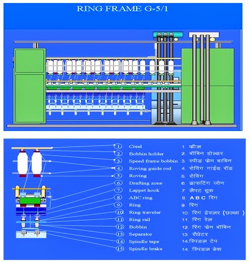 Cotton Yarn Manufacturing Process - Textile Study Point