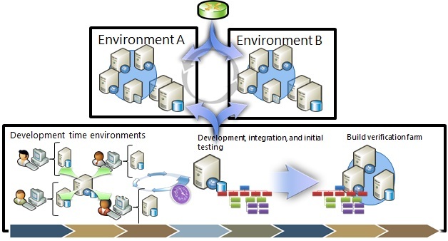 Mohapatras Release Management Blog: Environments Management – Key ...