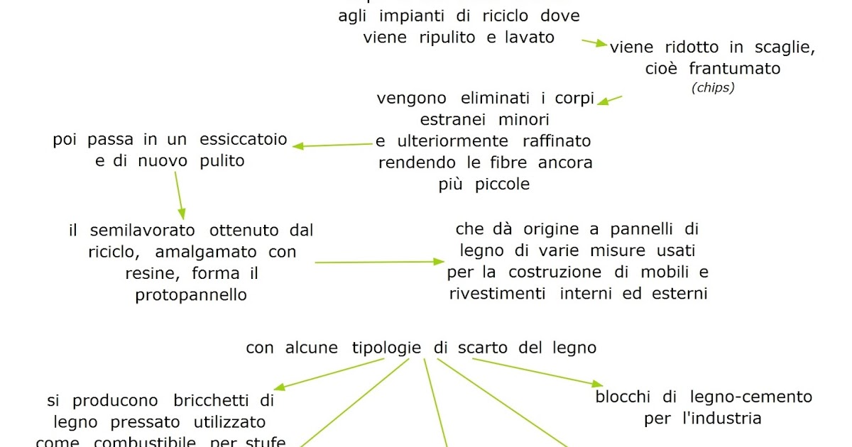 Paradiso delle mappe: Il riciclo del legno Paradiso delle mappe: Il riciclo del legno