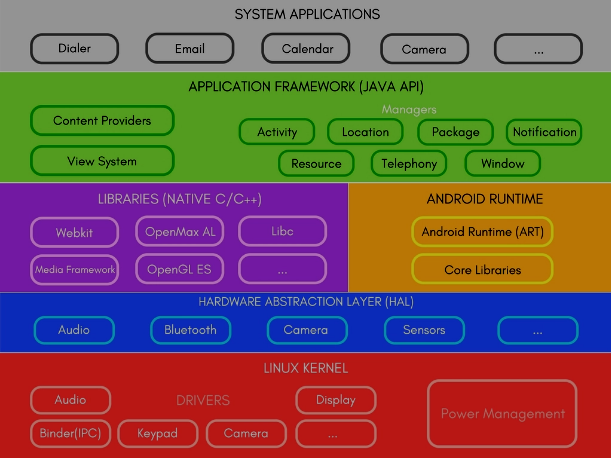 Mengenal Arsitektur Aplikasi Android Software Stack Of Android