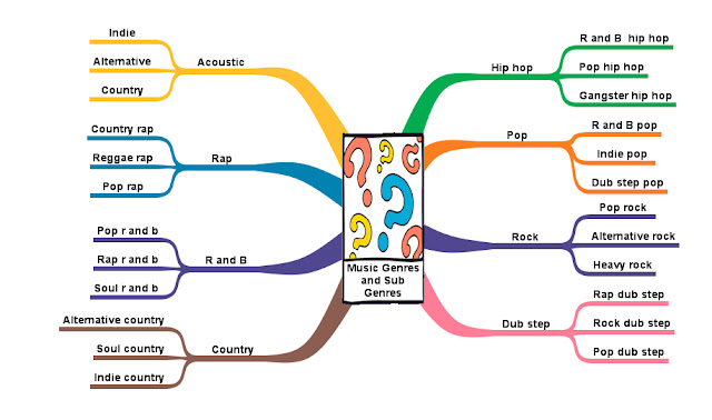 AS Media Coursework: Music magazine: Genre mind map